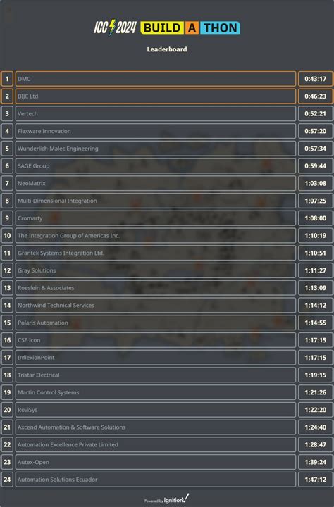 Inductive Automation On Linkedin Iccbreakthrough