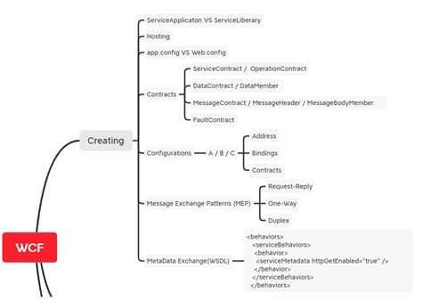 Part One Wcf Creating Part One Creating Wcf Service By Ahmedelgendy Medium