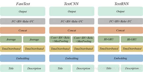 自然语言处理中的多模型深度学习textcnn Bigru Csdn博客