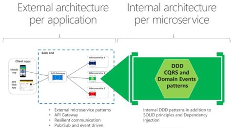Subhasish G On Linkedin Designpatterns Architecture Architecturepattern Solutionarchitecture