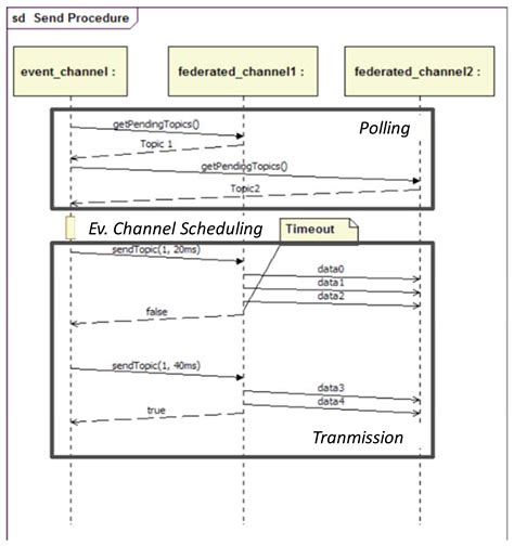 Ftt Ma A Flexible Time Triggered Middleware Architecture For Time