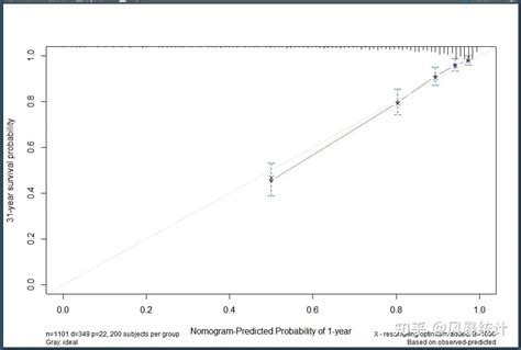 Cox构建预测模型（5）：如何用r语言绘制校准曲线（附全套代码） 知乎