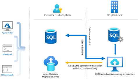 Azure Database Migration Cloud Migration Cloud Integration Cloud