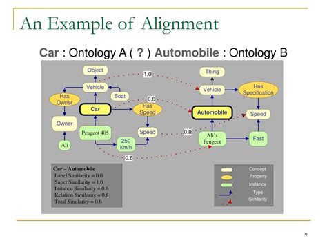 Ppt Ontology Alignment Powerpoint Presentation Free Download Id464924
