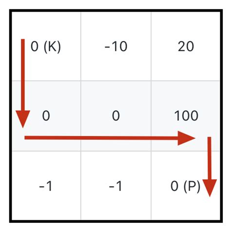 fucking algorithm 动态规划系列 魔塔 md at master · labuladong fucking algorithm · github