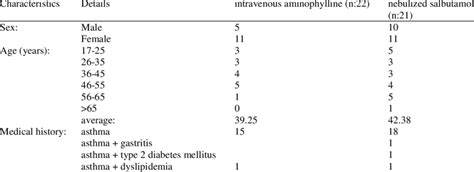Characteristics Of Research Subjects In Related To Sex Age And Download Table
