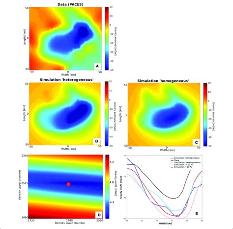 Result Of The Gravity Inversion A Observed Gravity Anomaly Data
