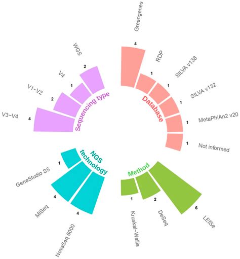 Bar Graph Representing The Ngs Technology Sequencing Type Amplicon