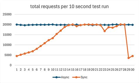 5 Key Points For Performance Testing Improve And Repeat