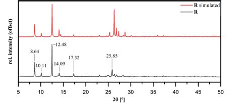 Figure S6 Experimental And Simulated From Single Crystal Data Pxrd