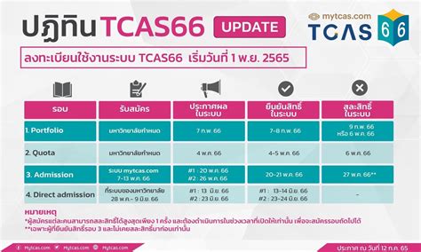 ปฏิทินการสมัครสอบ Tgat Tpat และ A Level ปีการศึกษา 2566 Mu Tutor มหิดลติวเตอร์ เรียนพิเศษกวด