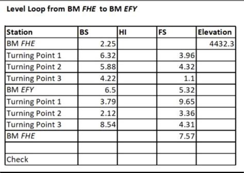 Solved What Is The Elevation Of The Benchmark Fhewhat Is
