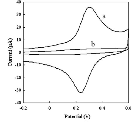 Cyclic Voltammetry Of The Biosensor With A The Presence And B The Download Scientific