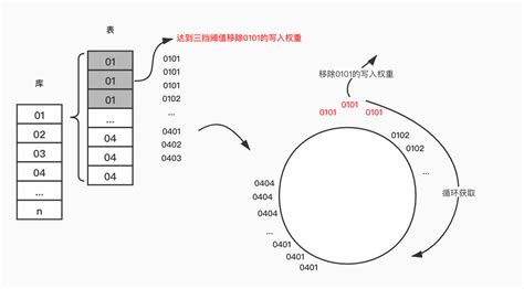 Mysql 分库分表分区 动态扩容 总结mysql 扩容 Csdn博客 Mysql 分库分表分区 动态扩容 总结mysql 扩容 Csdn博客