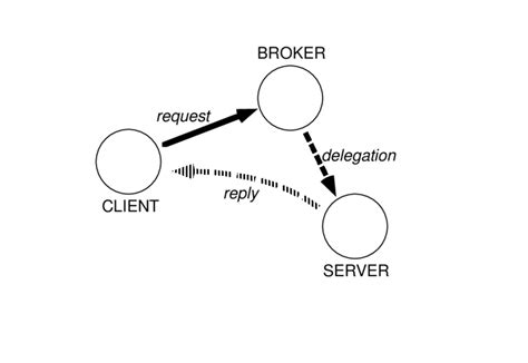 5 Message Trajectory In Delegation A Client Sends A Request To A