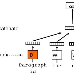 Doc2vec Architecture Download Scientific Diagram