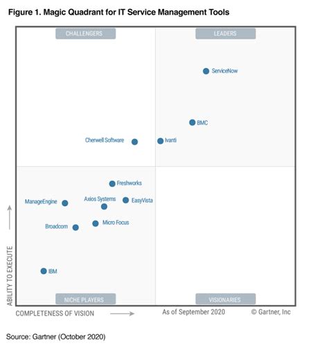 2020 Gartner Itsm Tools Ivanti