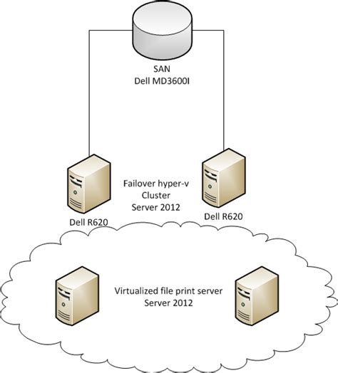 Create Failover Cluster Inside Of Hyper V Shared Disk Virtualization Spiceworks Community