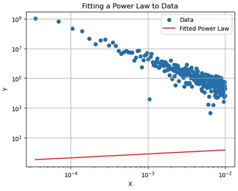Curve Fitting Power Law Fit Doesn T Work In Python It S Either Way Off Or Returns Only The