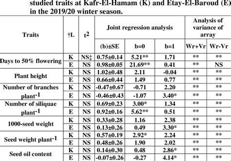 Adequacy Test Of The Data For Additive Dominance Model For All