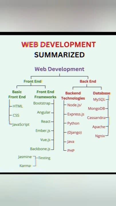 💥 Web Development Summarised 🗃️ Codinglover Viral Coding Javascript Coder Youtube
