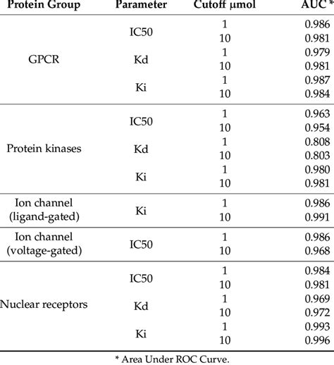 Predictive Accuracy For Ligands Affinities To Proteins First Scenario Download Scientific