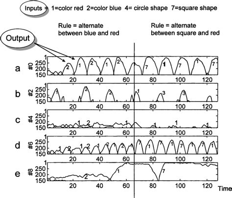 A Simulation Of Normal Object Alternation Task B Simulation Of Download Scientific