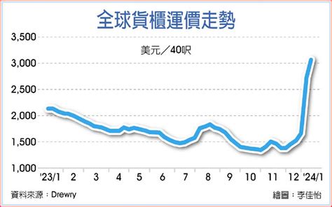 運價飆 海運業有望擺脫衰退 國際 旺得富理財網