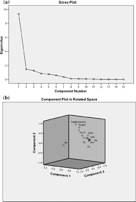 Scree Plot Of Eigenvalues A And Loading Plots Of Component 1 2 And Download Scientific