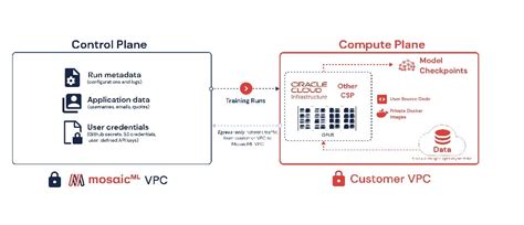 Train And Deploy Generative Ai Faster With Mosaicml And Oracle
