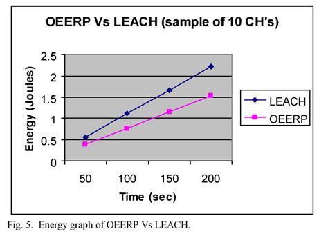 Figure 2 From Optimized Energy Efficient Routing Protocol For Life Time Improvement In Wireless