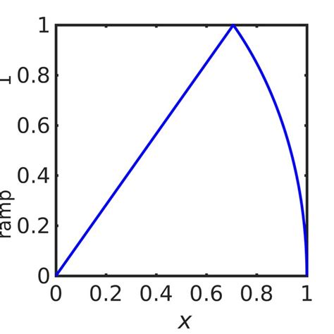 Iterative Map M Ramp In 25 Left And A Normalized Histogram Of 1 ×