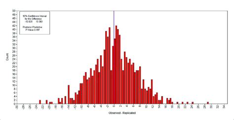 Bayesian Posterior Predictive Checking Distribution Plots Download
