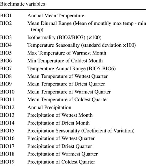 Bioclimatic Variables Used In The Variable Selection Strategy To Build