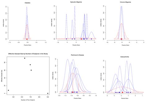 [video] bayesian methodology how to analyse multiple endpoints