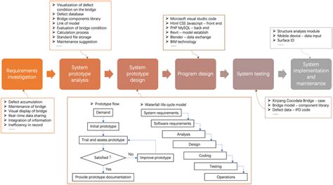 Development Flow Of The Bim Based Bridge Maintenance System Download Scientific Diagram
