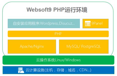Web 应用环境 Websoft9