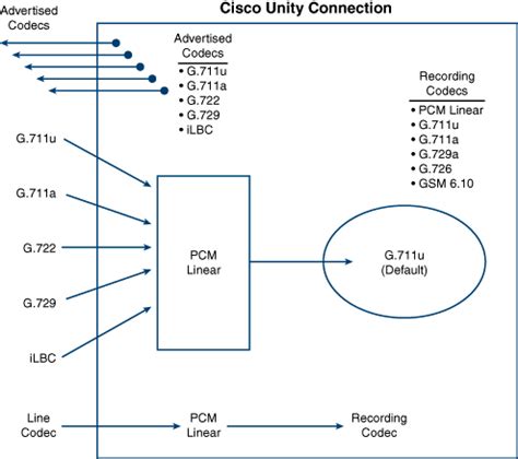 Audio Format In Cisco Unity Connection Cisco Community