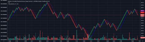 tillson t3 indicator two lines rsj by robsjunqueira — tradingview