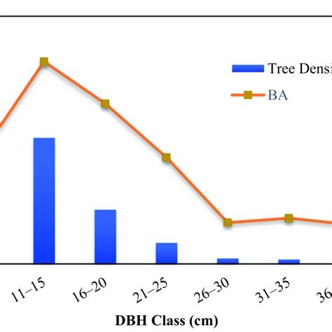 Diameter Class Distribution Of Tree Density And Basal Area In The