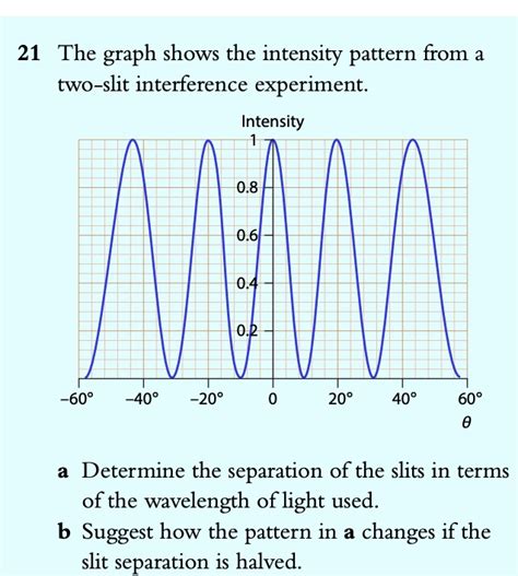 Solved 21 The Graph Shows The Intensity Pattern From A Two Slit