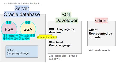 Oracle Server Client Gui Graphic User Interface Structure