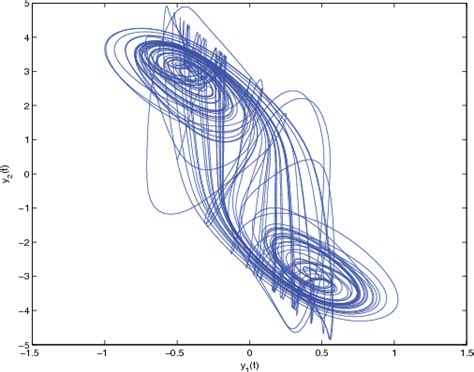 figure 4 1 from synchronization of coupled reaction diffusion neural