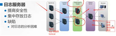 【elk】elk企业级日志分析系统 日志留存 es csdn博客