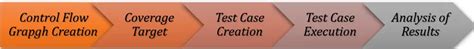 Control Flow Testing In Sdlc Dot Net Tutorials