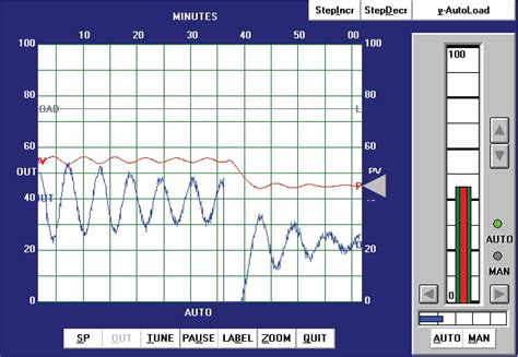 A Comparison Of PID Controller Tuning Techniques Process Dynamics And PID Controller Tuning