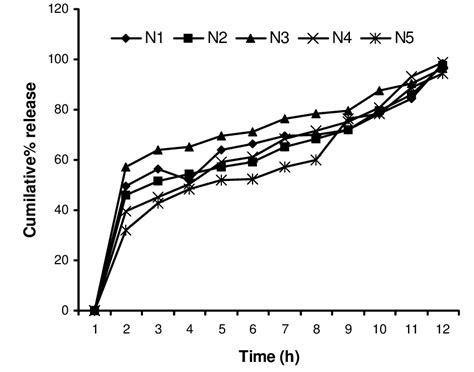 In Vitro Dissolution Profile Of Different Batches Of Microcapsules Download Scientific Diagram