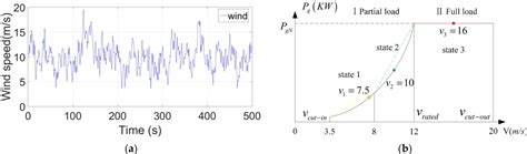 Figure 1 From Stochastic Model Predictive Fault Tolerant Control Based On Conditional Value At