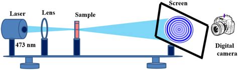 Diagramatic Sketch Of Obtaining Diffraction Ring Patterns Download Scientific Diagram