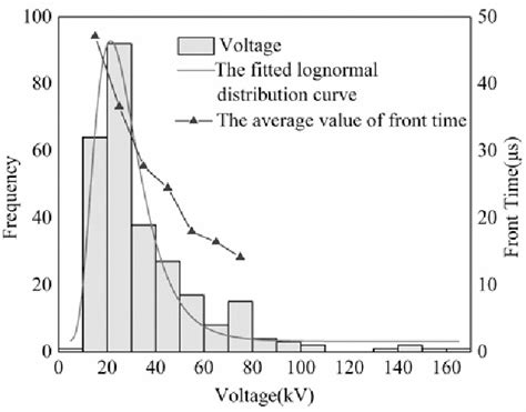Figure 2 From Statistical Analysis On Measured Lightning Overvoltage Surges In A 110 Kv Air